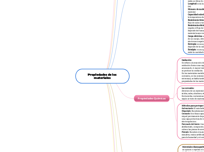 Propiedades de los materiales - Mind Map